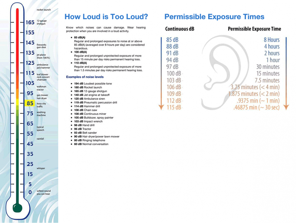 Safe Decibel Levels - Wichita Ear Clinic